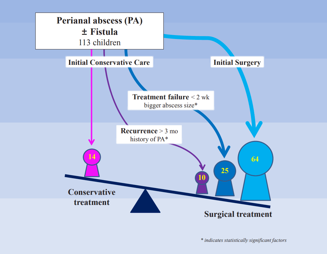 Efficacy of conservative treatment of perianal abscesses in children ...