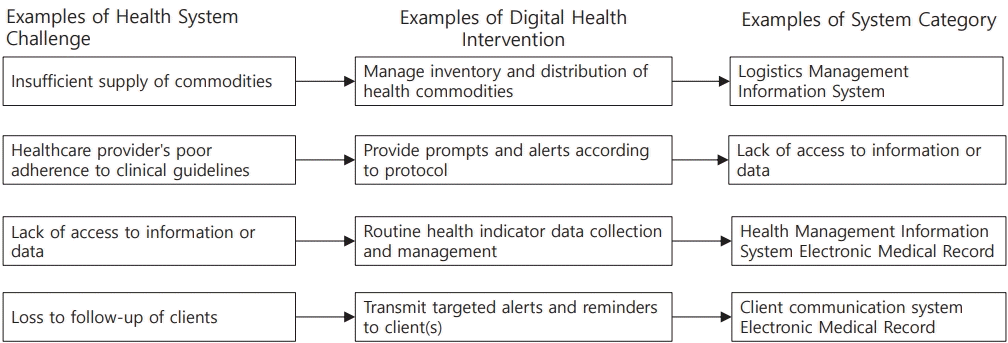 Recent trends of healthcare information and communication technologies ...