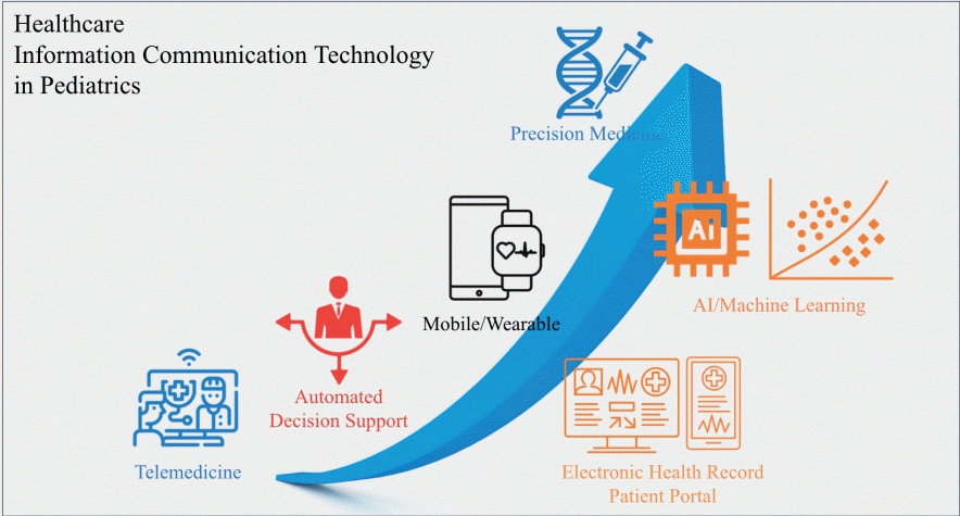Recent trends of healthcare information and communication technologies ...