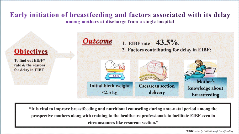 Early Initiation Of Breastfeeding And Factors Associated With Its Delay