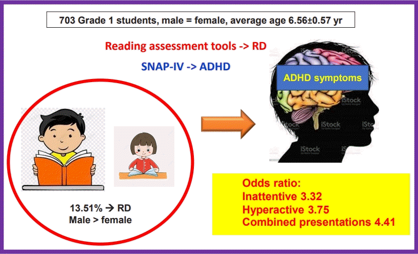 Graphical abstract . RD, reading disorder; SNAP-IV, Swanson, Nolan, and ...