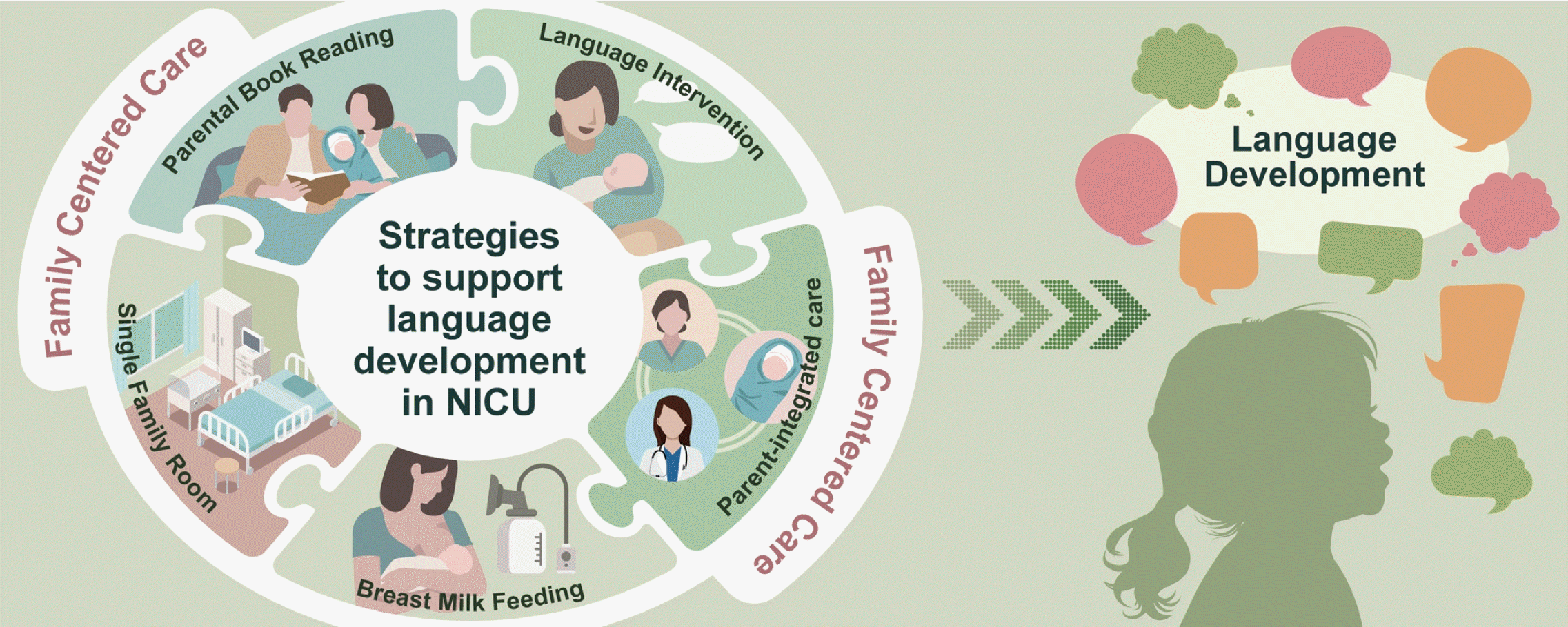 Graphical abstract. Strategies for supporting language development in ...