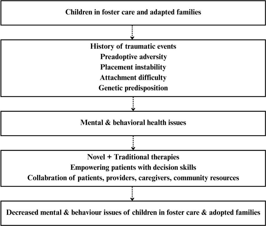 Graphical abstract. Behavior concerns of children in foster care and ...