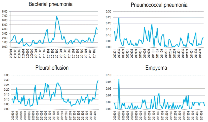 The changes of prevalence and etiology of pediatric pneumonia from ...
