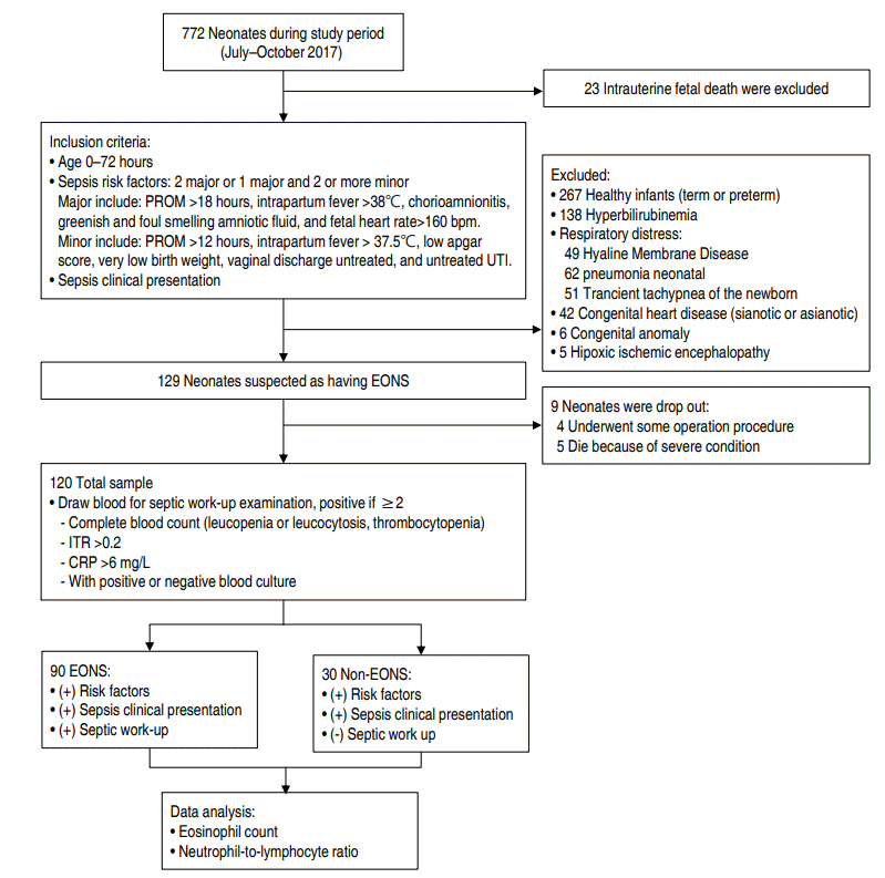 Diagnostic value of eosinopenia and neutrophil to lymphocyte ratio on ...