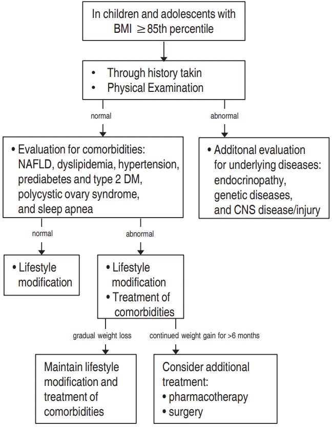 Clinical practice guideline for the diagnosis and treatment of ...