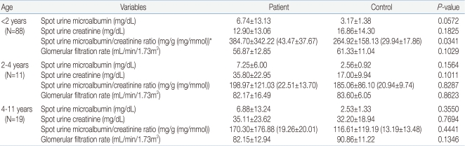 Microalbuminuria in children with urinary tract infection
