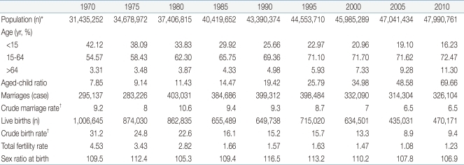 The changing trends in live birth statistics in Korea, 1970 to 2010