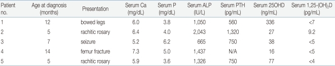 Vitamin D dependent rickets type I