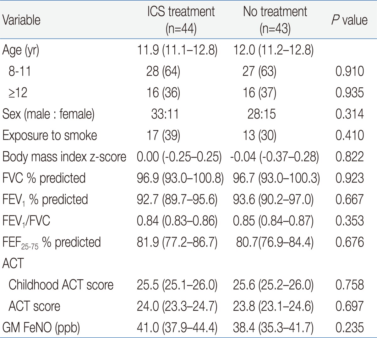 Fractional exhaled nitric oxide and forced expiratory flow between 25% ...