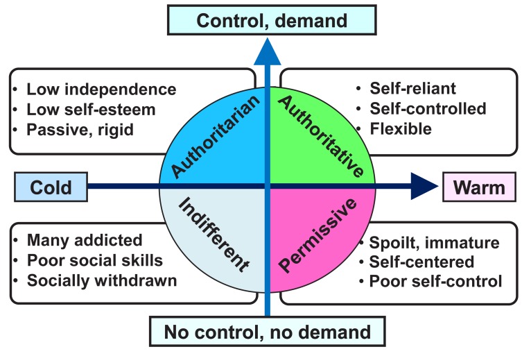 Impact of attachment, temperament and parenting on human development