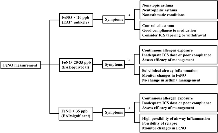 Measurements of fractional exhaled nitric oxide in pediatric asthma