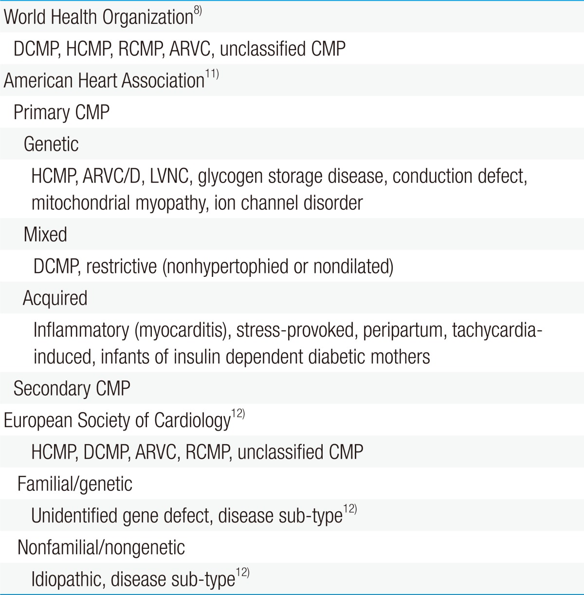 Cardiomyopathies in children