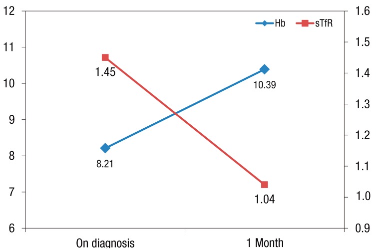 The usefulness of soluble transferrin receptor in the diagnosis and ...