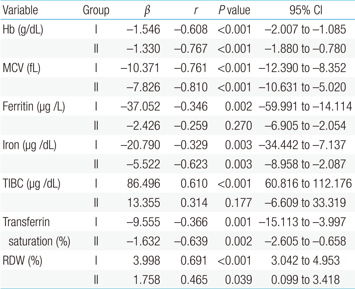The usefulness of soluble transferrin receptor in the diagnosis and ...