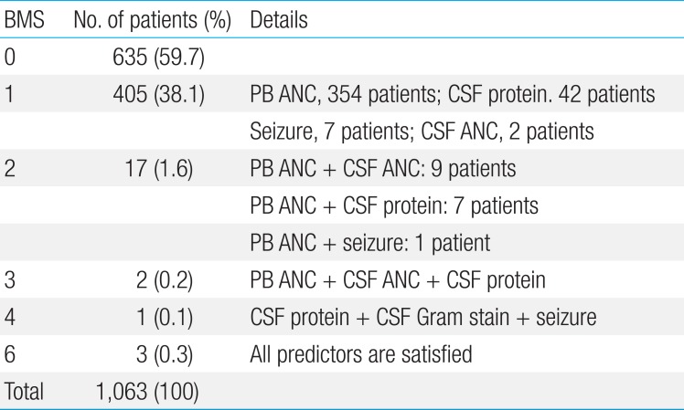 Applying the bacterial meningitis score in children with cerebrospinal ...