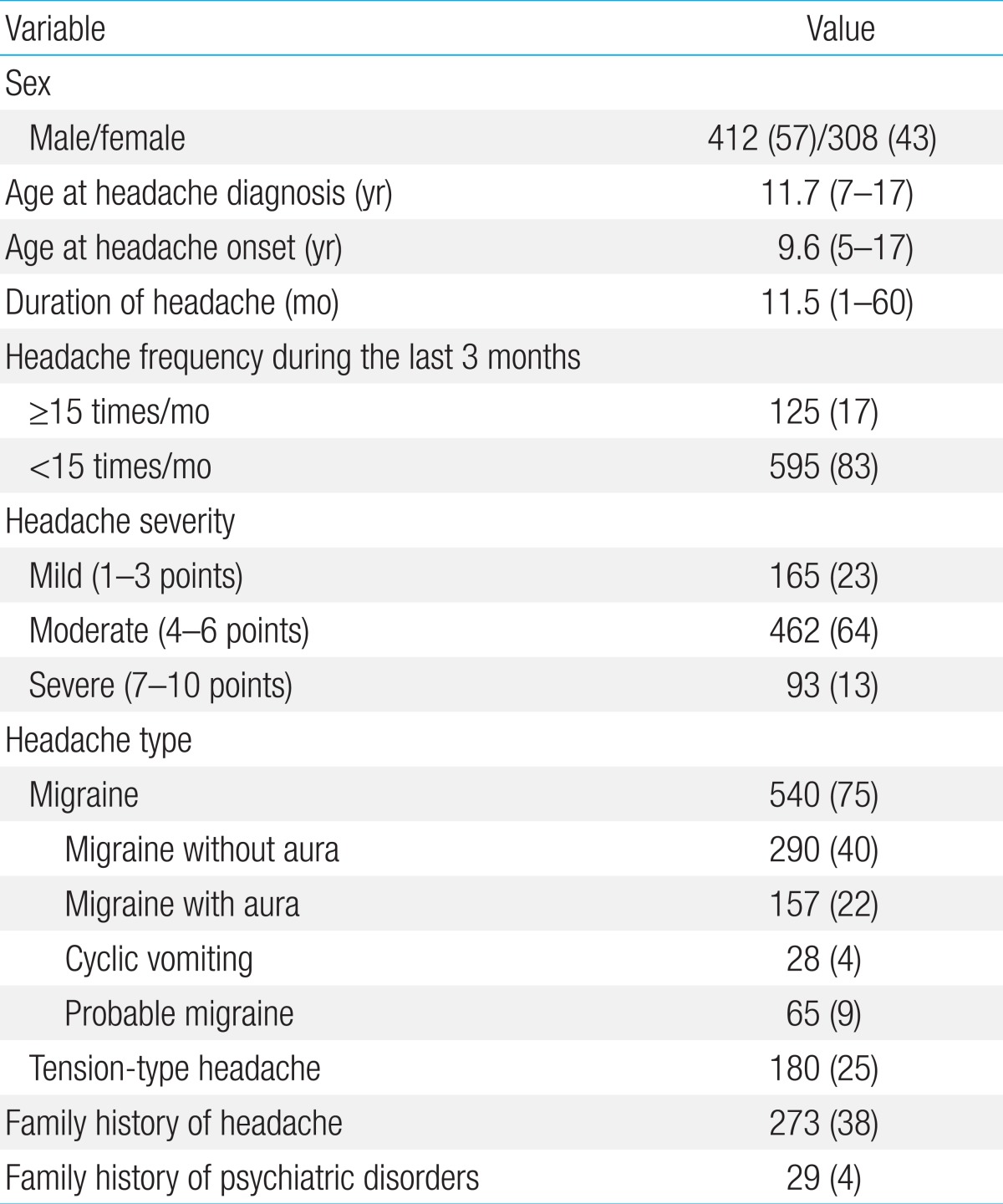 Screening for depression and anxiety disorder in children with headache