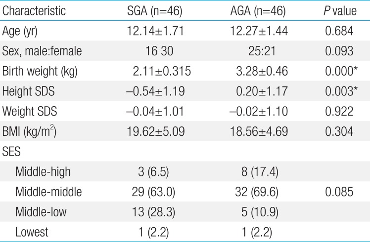 Behavioral and intelligence outcome in 8- to 16-year-old born small for ...