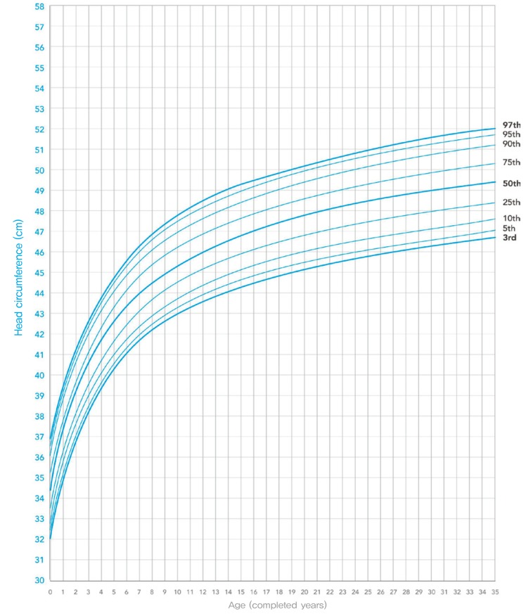 Who Head Circumference Growth Chart