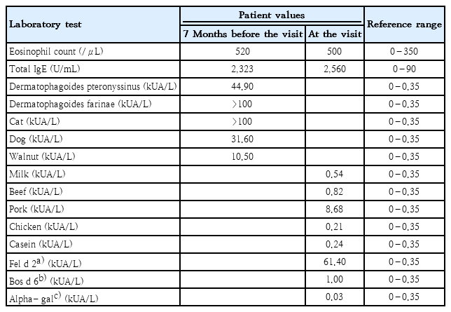 Recurrent urticaria caused by specific cat serum albumin IgE cross ...
