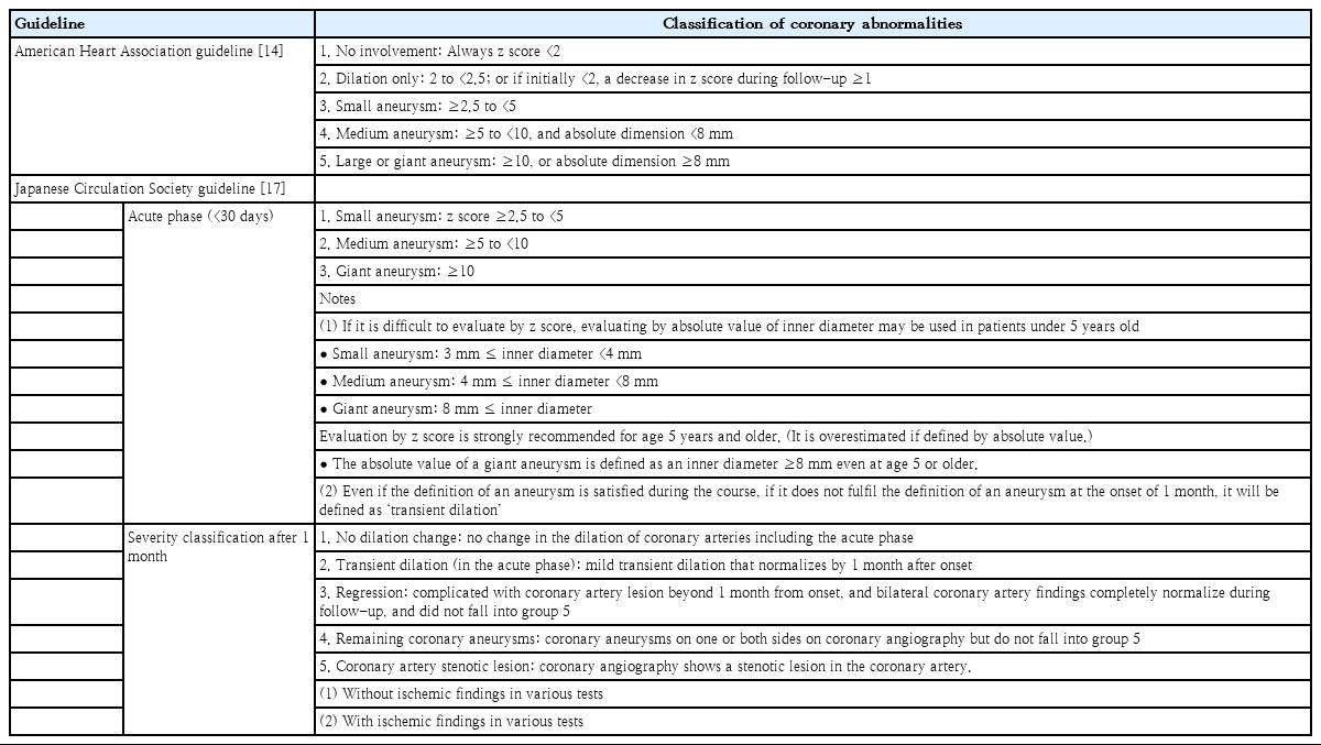 Diagnosis of coronary artery abnormalities in Kawasaki disease: recent ...