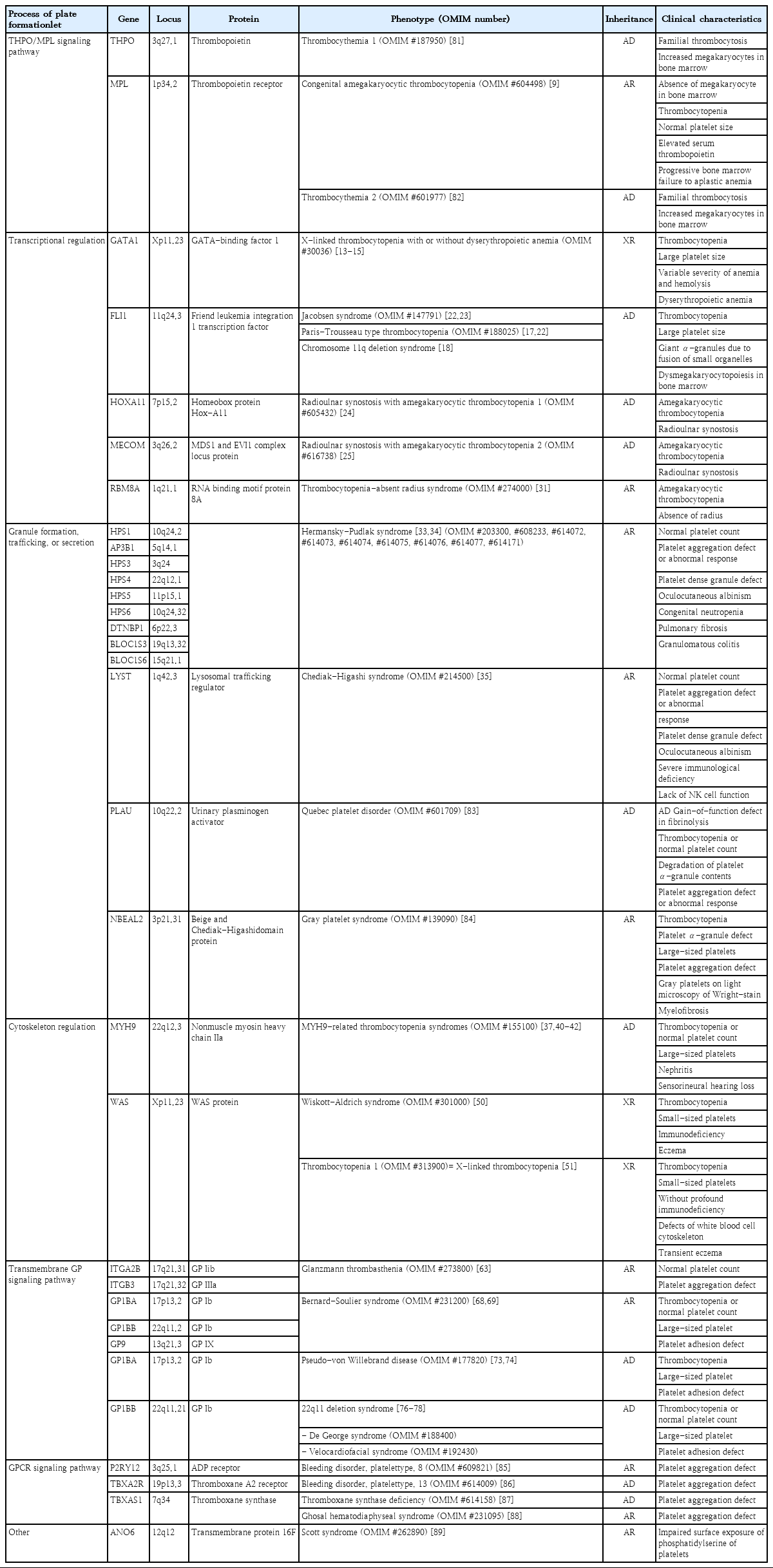 Genetic classification and confirmation of inherited platelet disorders ...